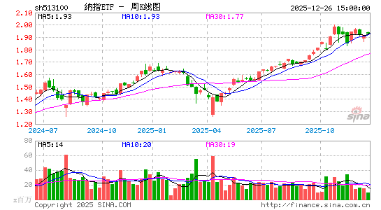 513100 纳指ETF NZETF [WSTOCK.NET]